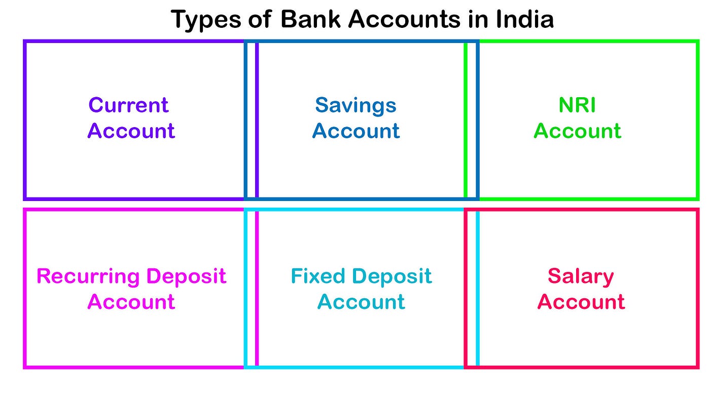 Types Of Bank Accounts
