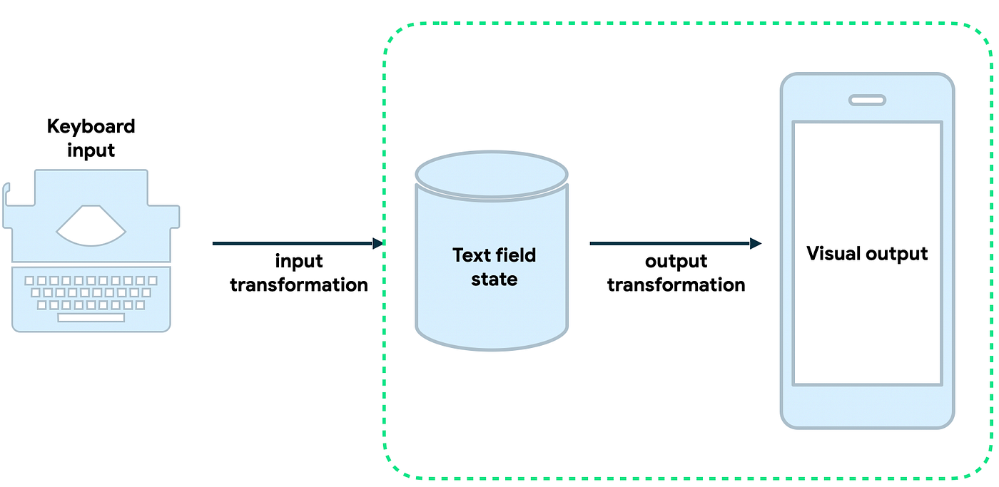 BasicTextField2: A TextField of Dreams [2/2] - droidcon