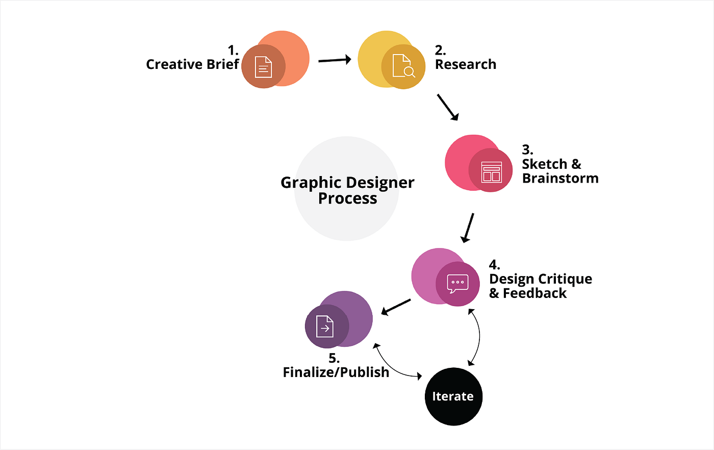 Graphic Design Process Diagram