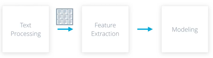 Text Classification In NLP Explained With Movie Review, 58% OFF