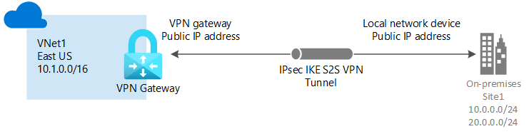 Configure A Sitetosite S2s Vpn For Use With Azure Files Microsoft