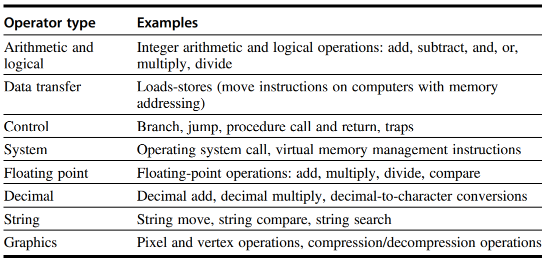 Instruction Set Principles Computer Architecture A