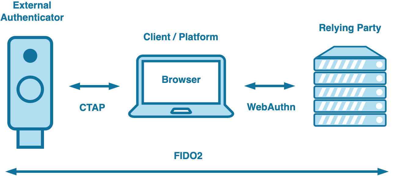 Fido2 Webauthn Is Workspace ONE Access Barking Up The Right Tree With