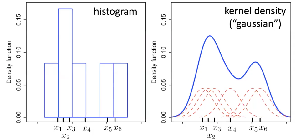 Kernel Density Function
