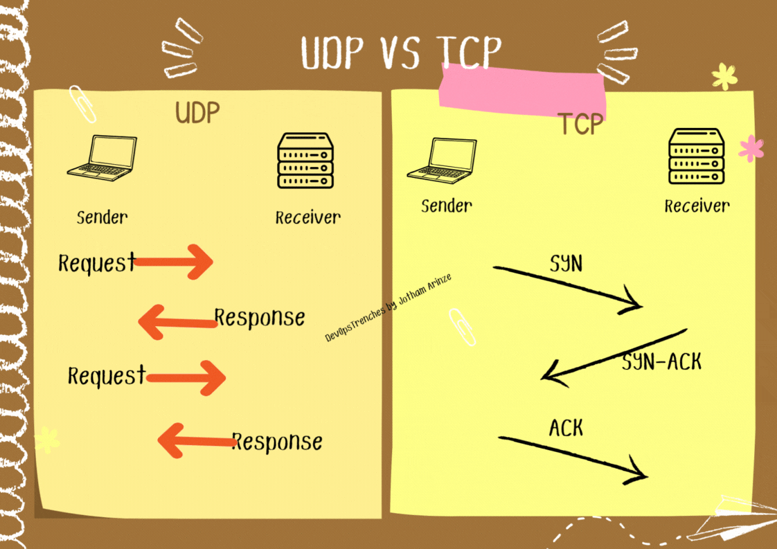 Osi Tcp Udp