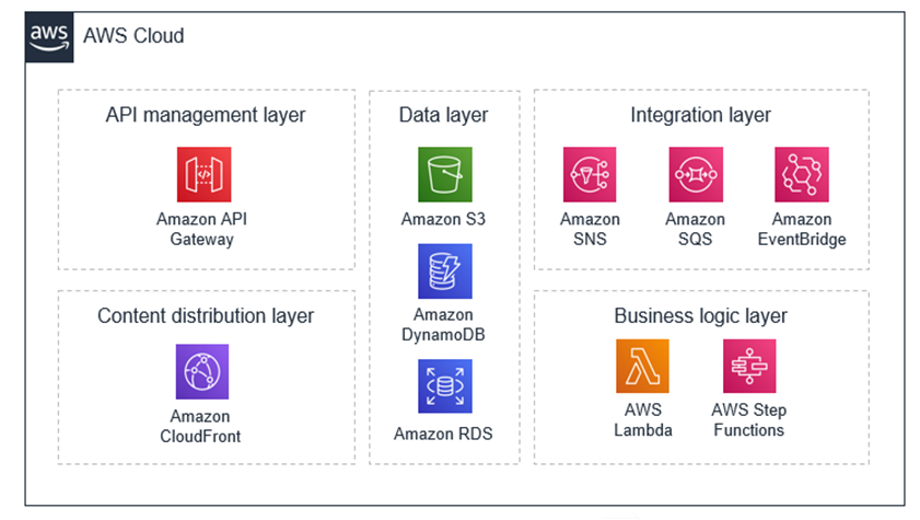 API Gateway: Build CRUD Microservice with REST API and Lambda | by ... API Gateway: Build CRUD Microservice with REST API and Lambda | by ...