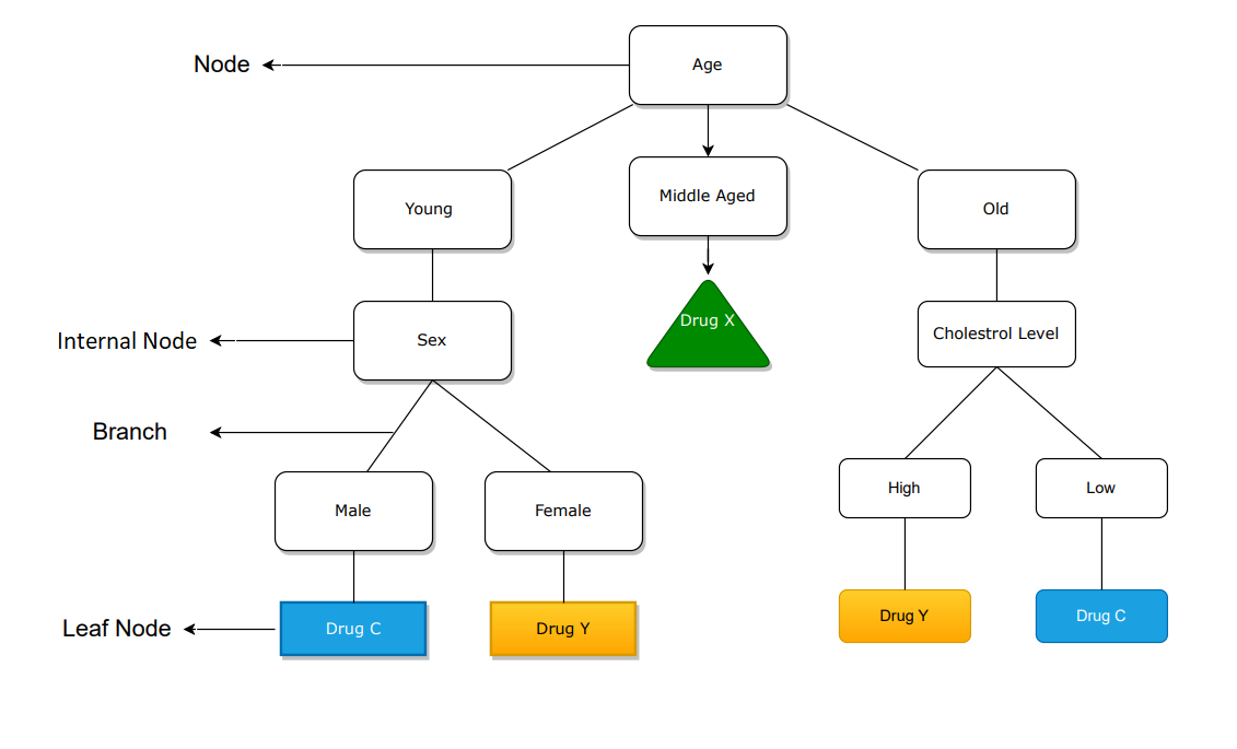Nursing Decision Tree Diagram Decision Trees Complete Guide [How To, 5