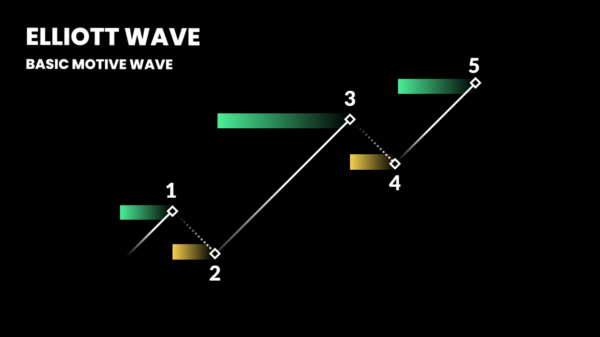 Elliott Wave Theory Complete Eight Waves Cycle Wave
