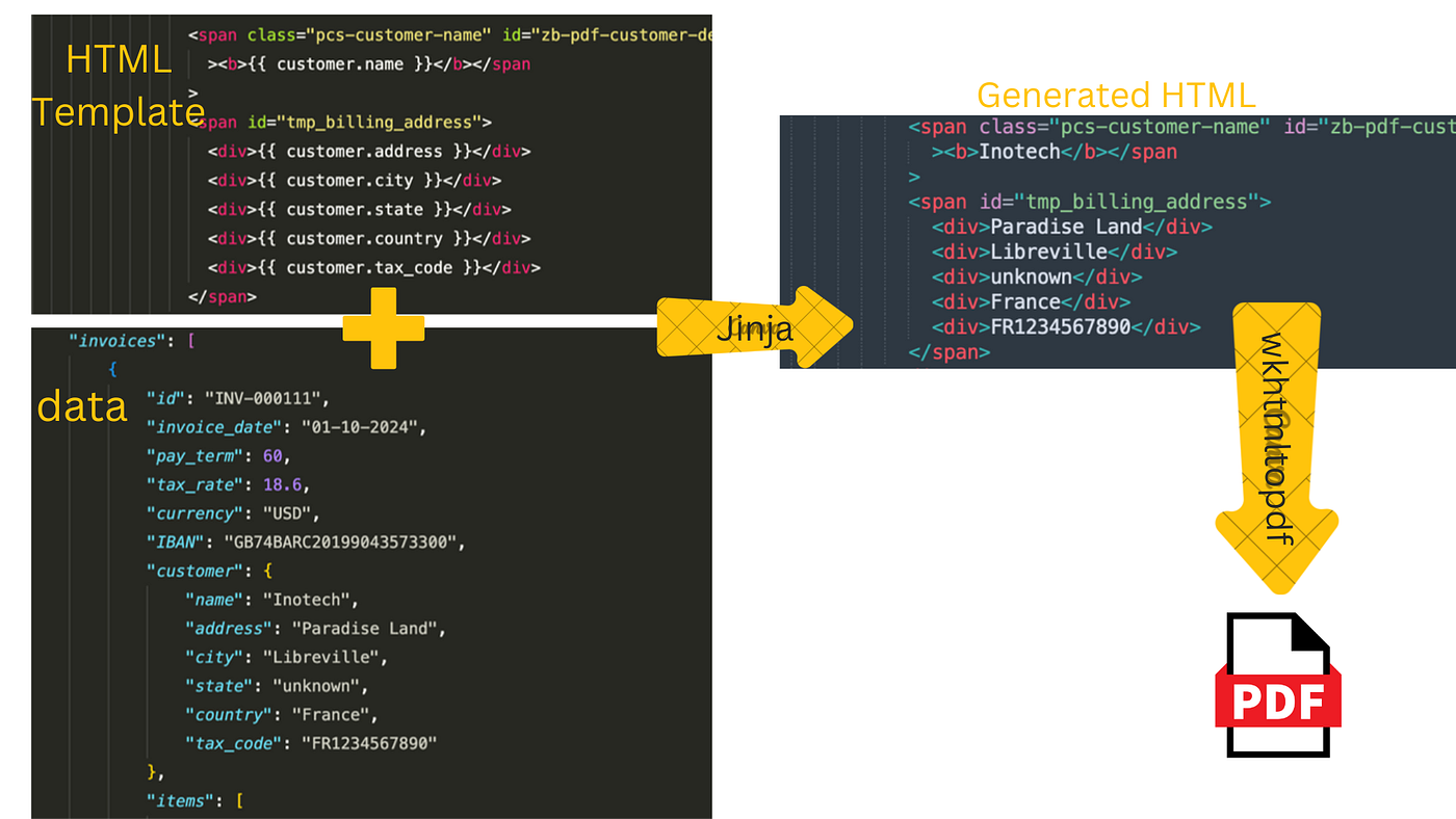 Python How To Print Large Invoice Pdf From Html Template HTML To PDF