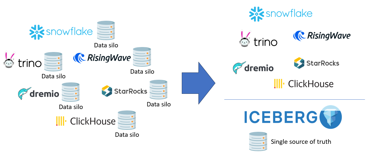 Snowflakeコスト半減！Apache Iceberg導入で実現する「オープンなデータレイクハウス」戦略 #データ分析 - Qiita