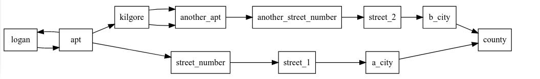 Using GraphViz To Visualize Property Graphs By Attila, 47% OFF