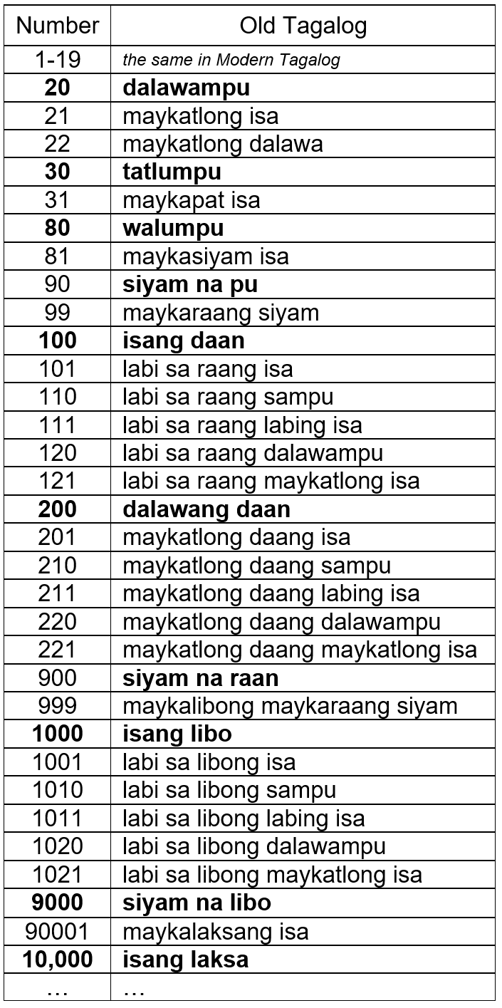 Numbers 100 To 1 000 In Tagalog Tagalog Tagalog Words 48 OFF Numbers 100 To 1 000 In Tagalog Tagalog Tagalog Words 48 OFF