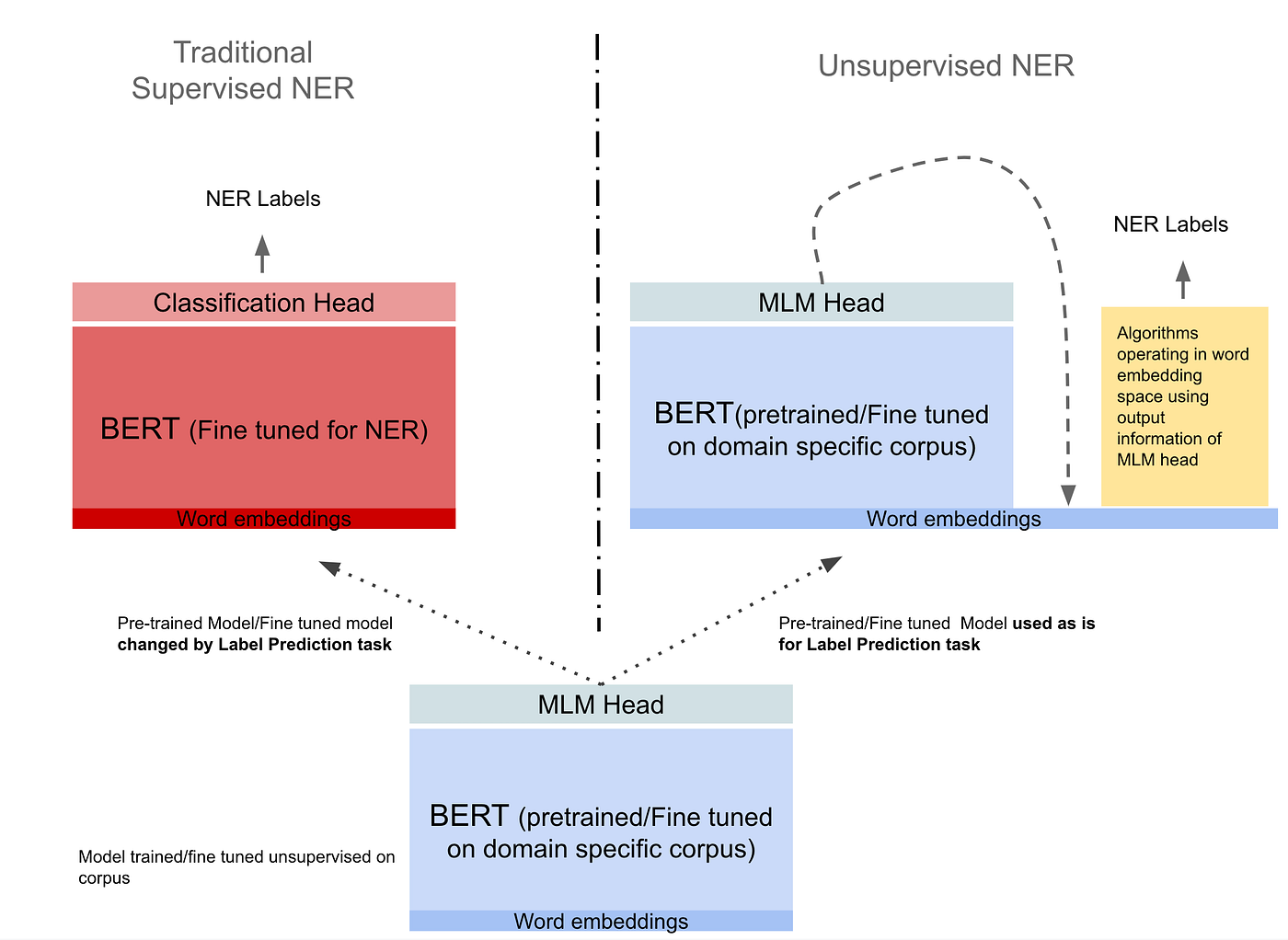 Named Entity Recognition with BERT in PyTorch | by Ruben Winastwan