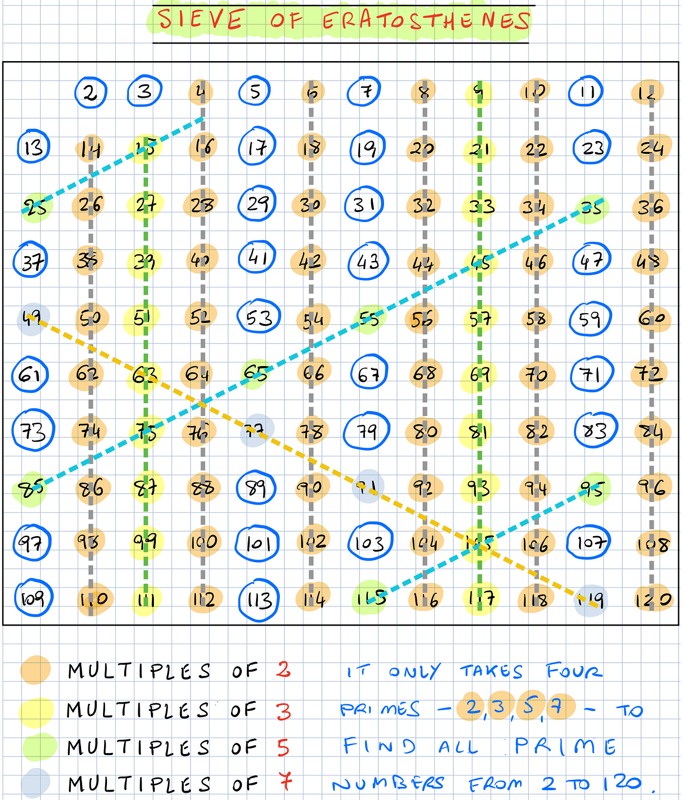 Sieve Of Eratosthenes Chart