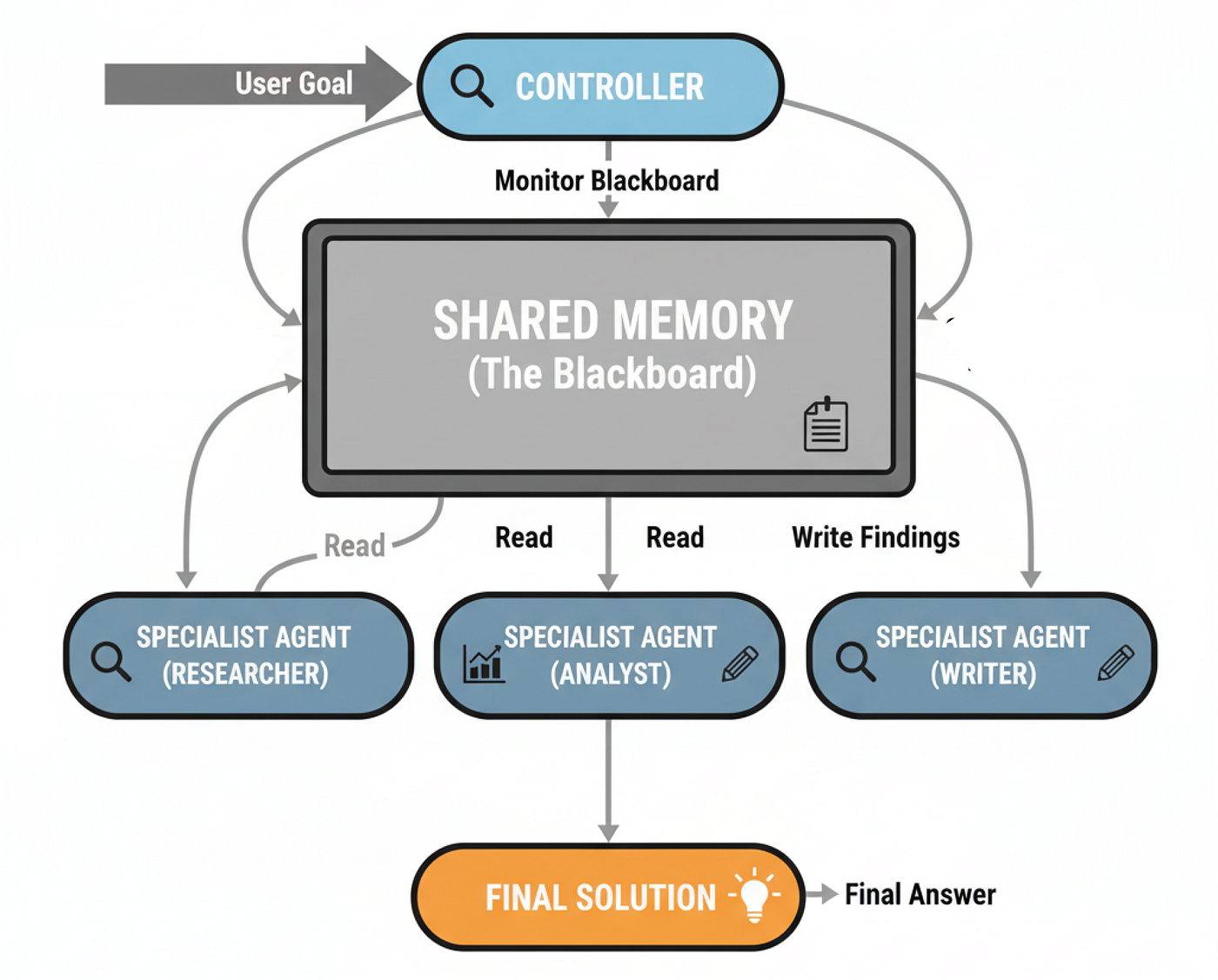 Explaining the Blackboard design pattern in LangGraph - Mar Java Mit Java