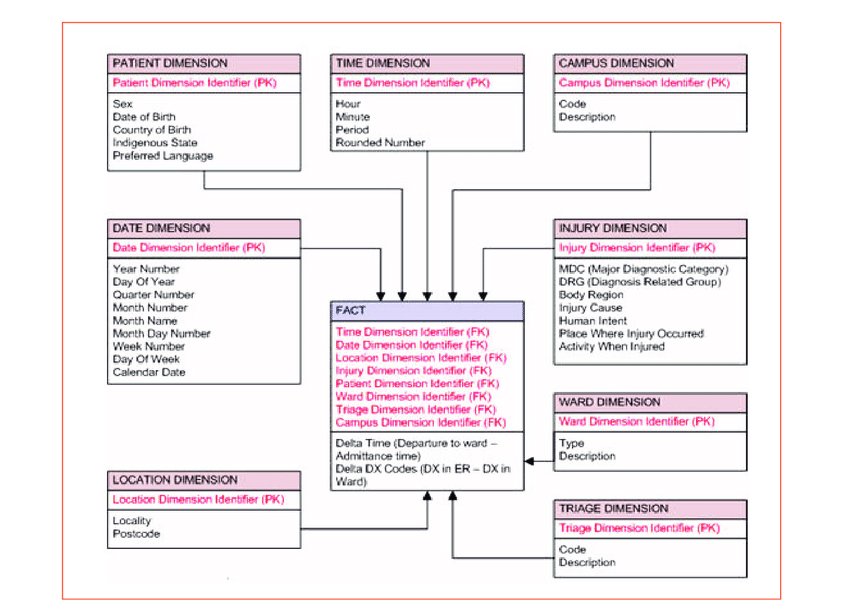 Fact And Dim Outlet | www.simpleplanning.net