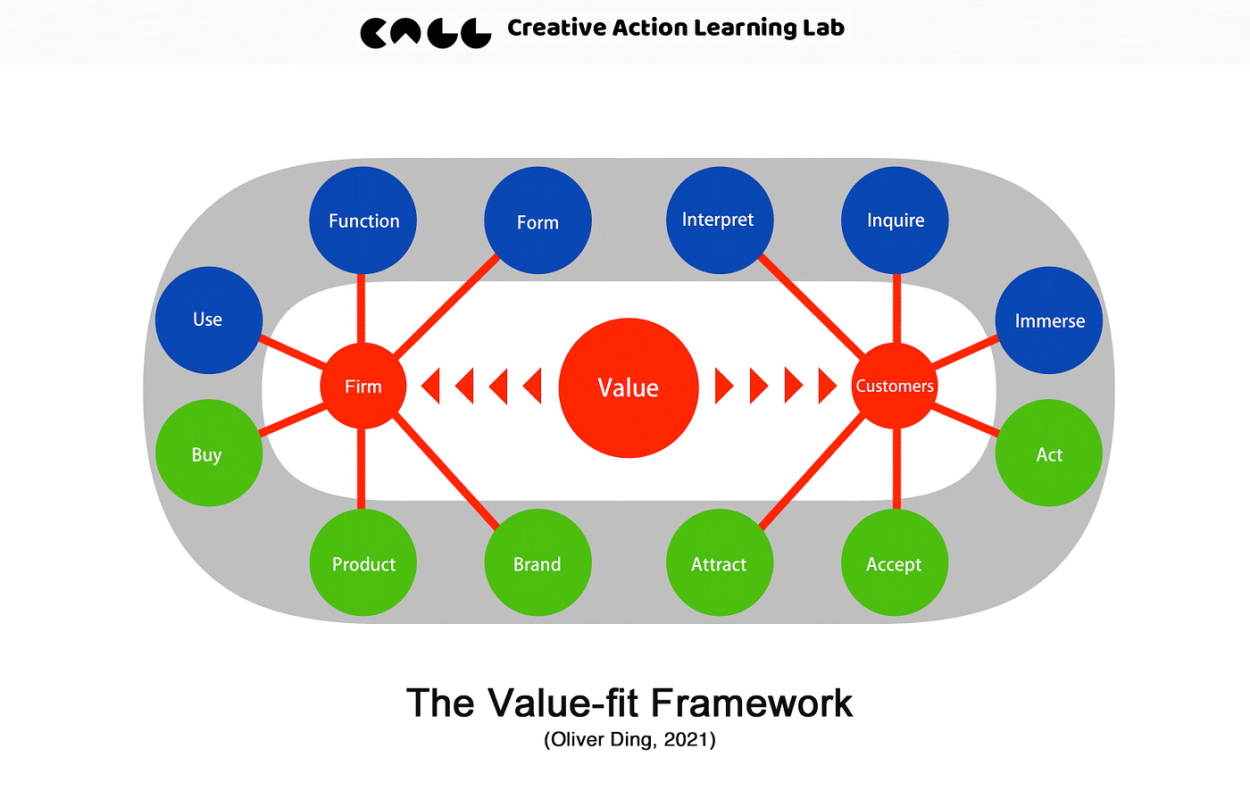 Customer Value Proposition Framework