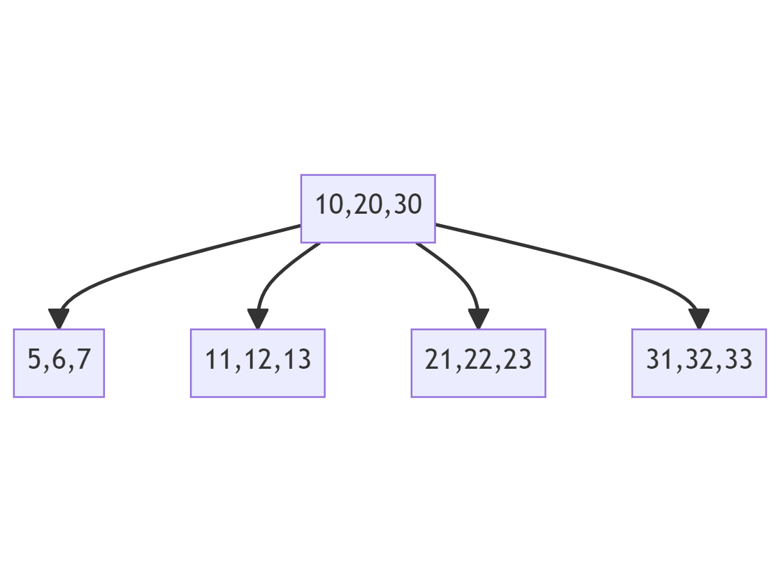 Tree Structure Diagram For Hierarchical Database