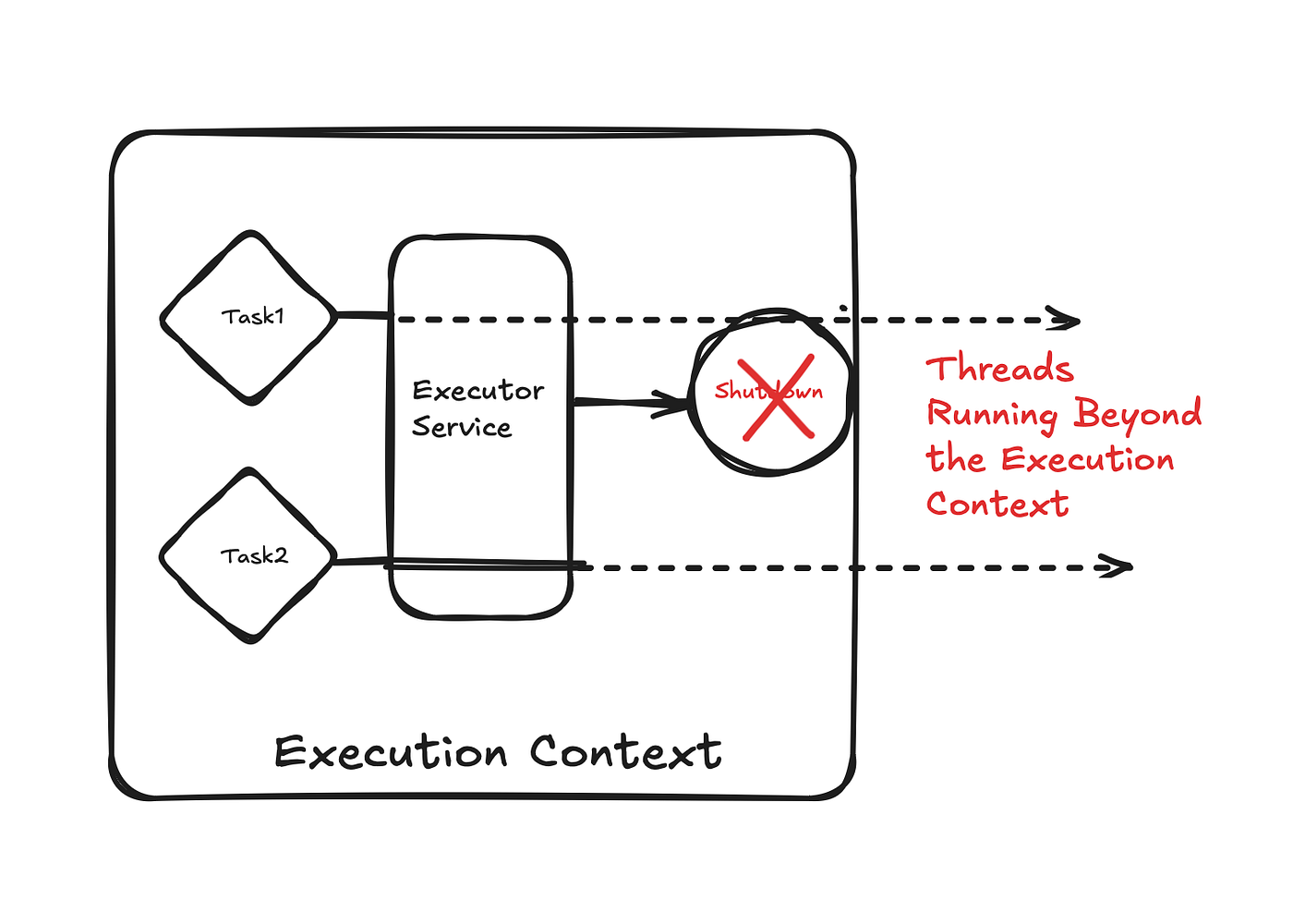 Executorservice Shutdown Thread Pool In Java Multi Threading Explained