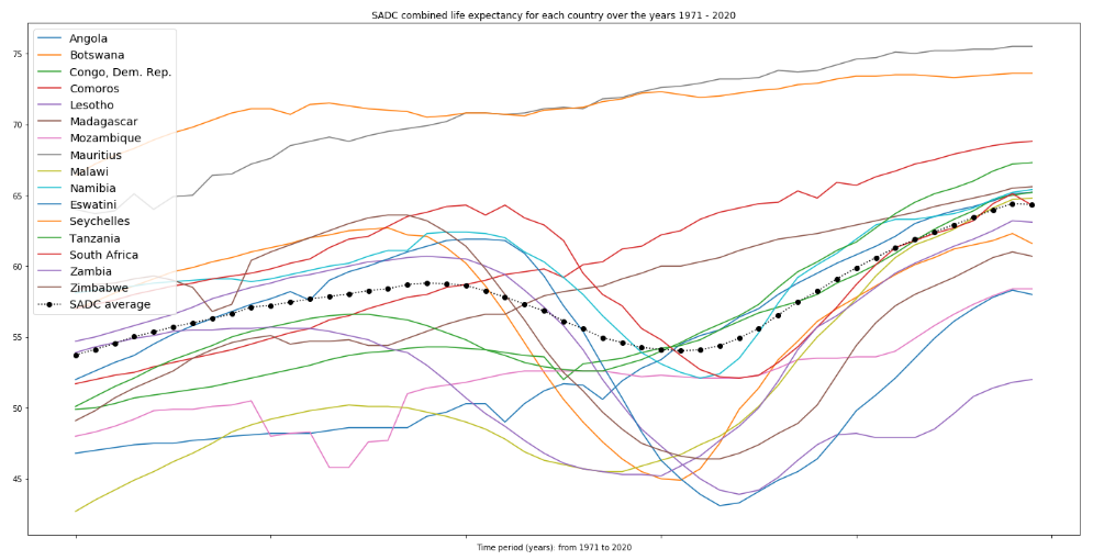 Life Expectancy In Angola