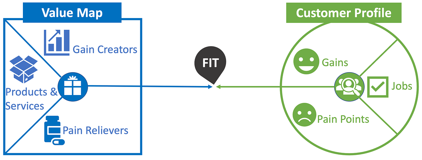 Value Map And Customer Profile Powerpoint Diagrams
