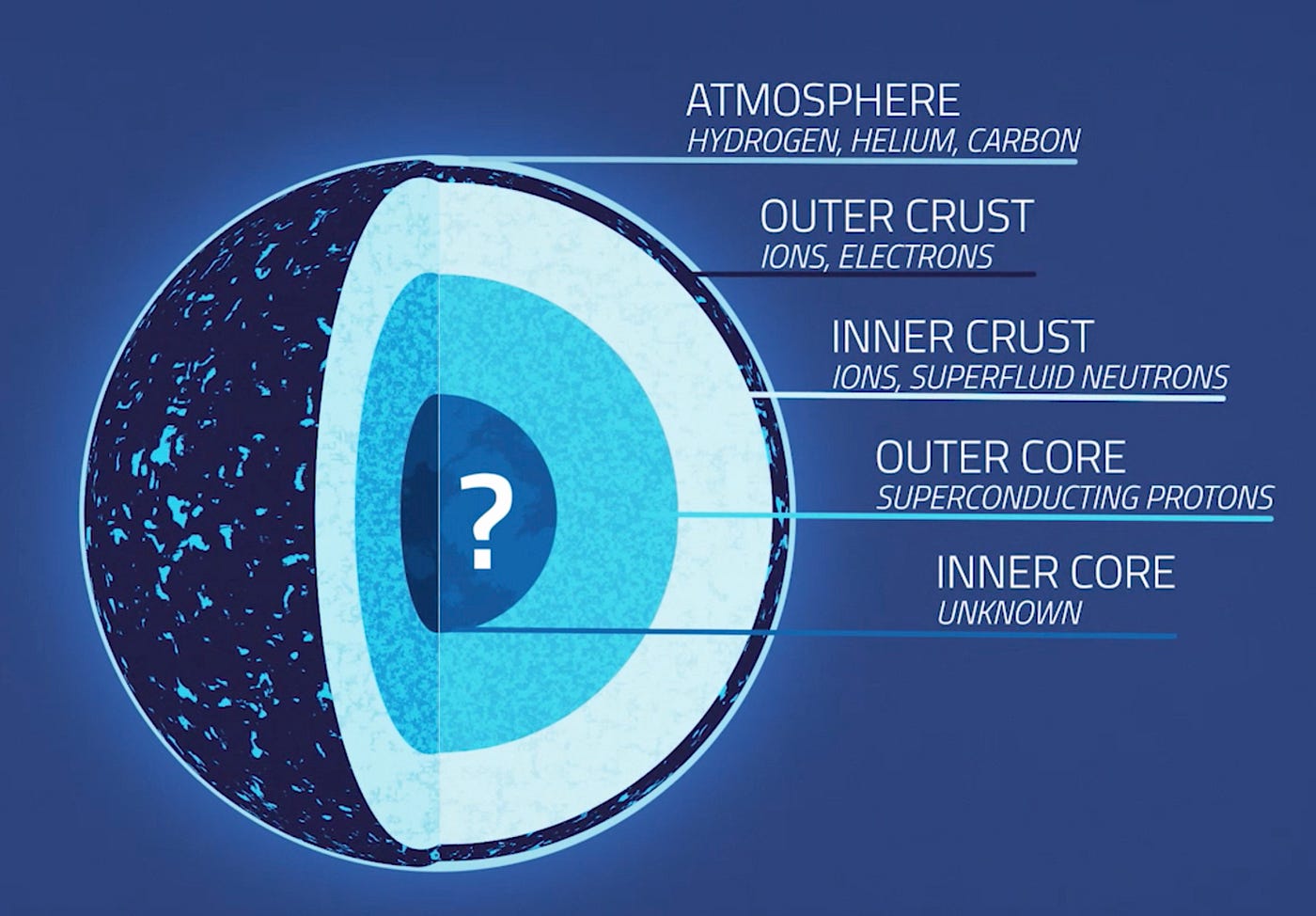 Radius Of Neutron Star