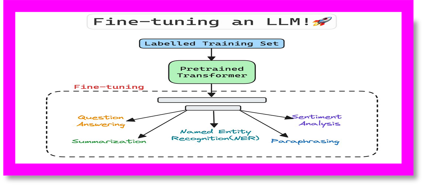 Understanding Fine-Tuning of Large Language Models (LLMs): Instruction & Alignment Tuning ...