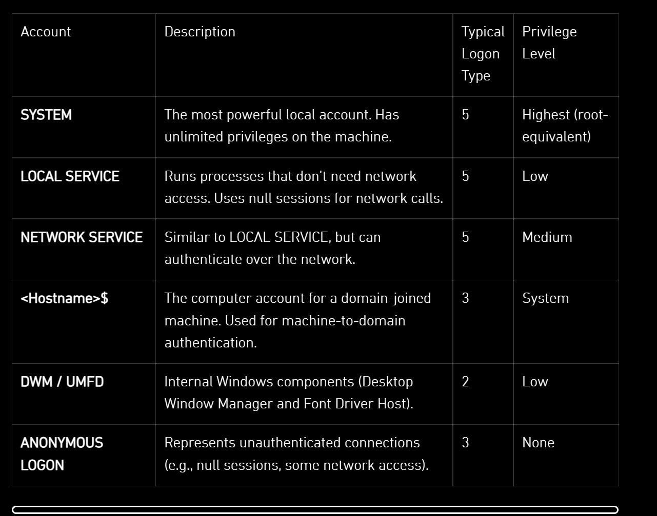 Network Logon Type