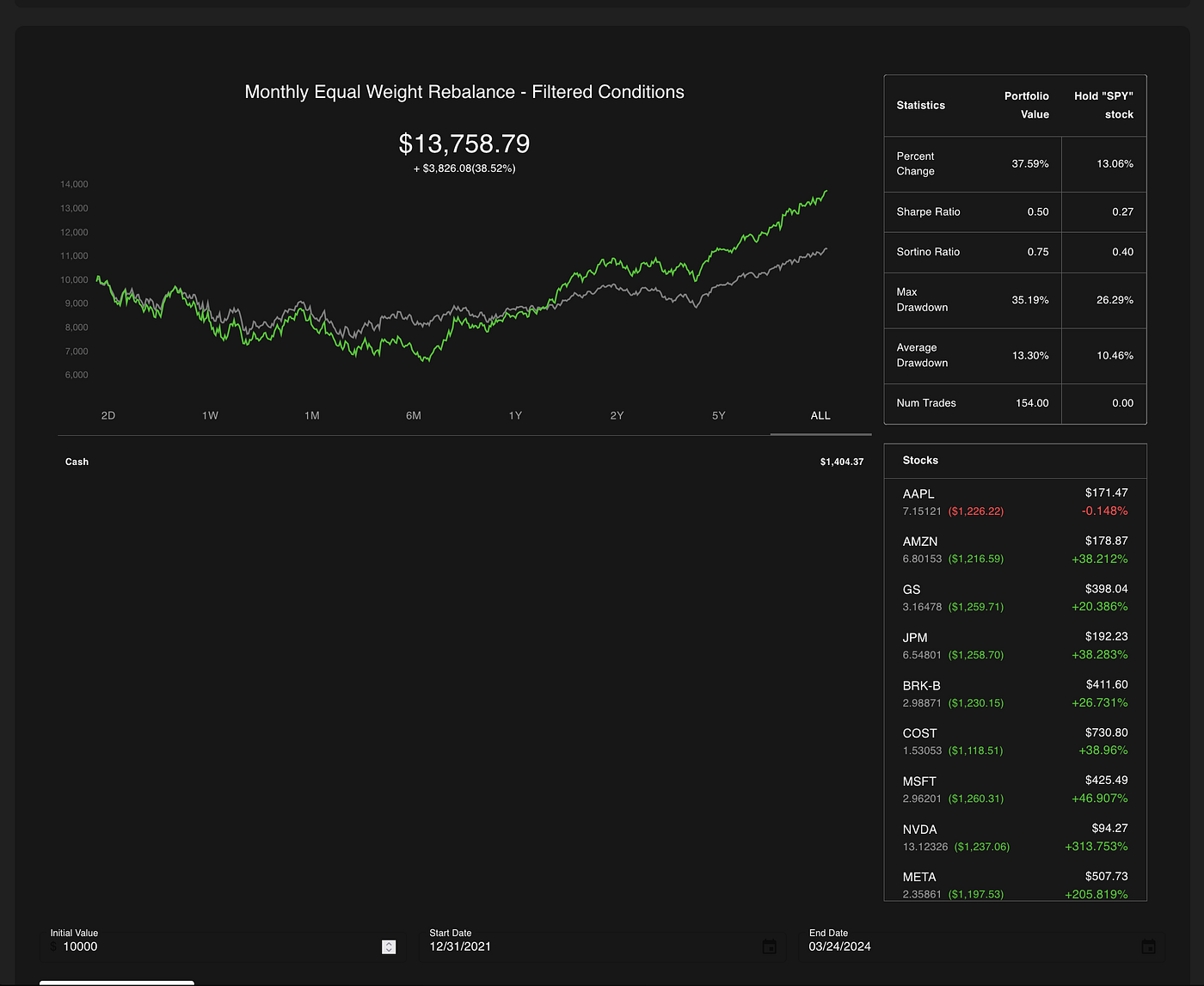 This strategy has beaten the market for over 5 years. Here’s how I ...