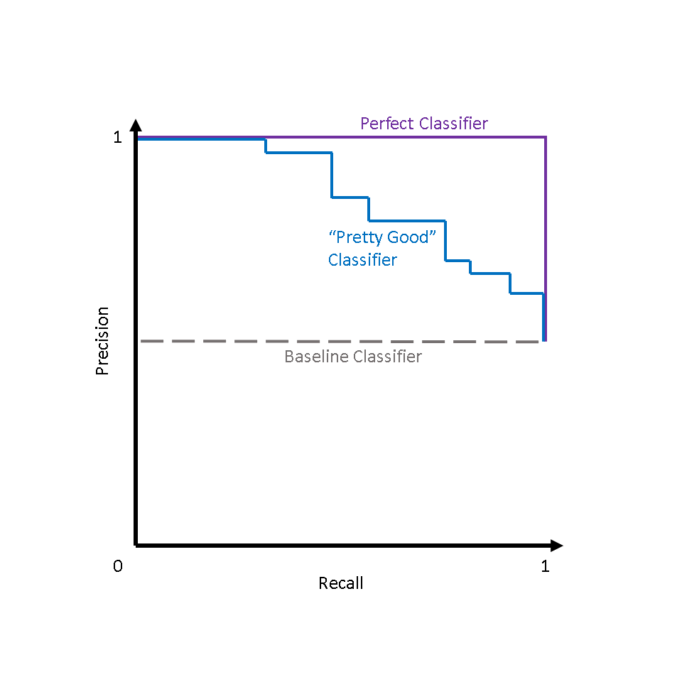 How To Draw Precision Recall Curve In Python