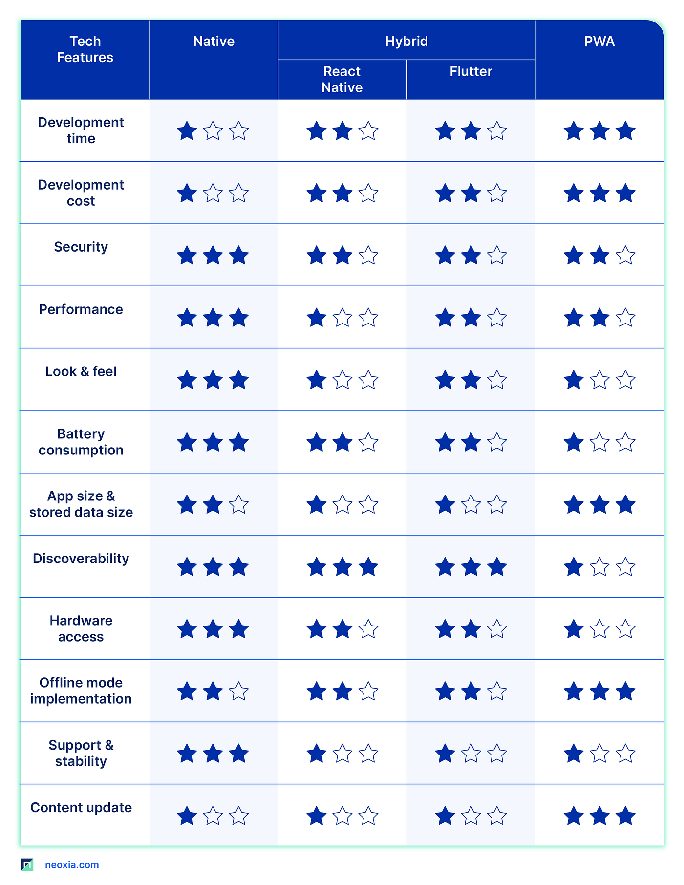 React Native Vs Flutter Vs Ionic Vs Nativescript Vs Pwa