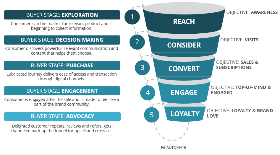 Funnel Engagement Social Media How To Set Realistic Social Media