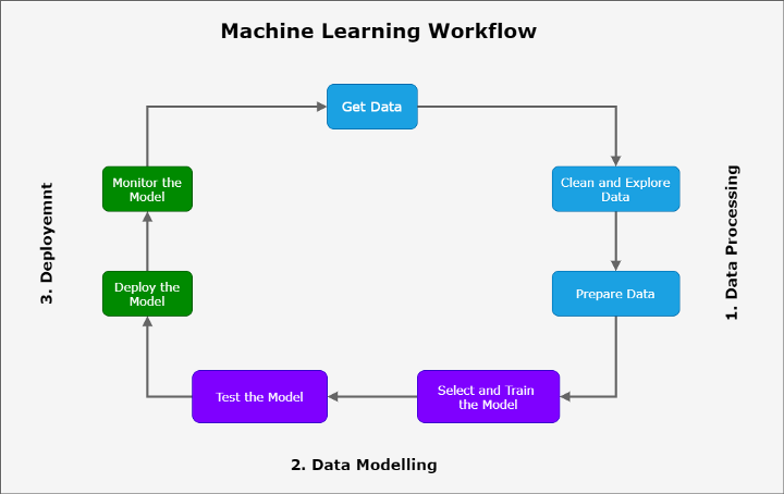 What I Learned About Deploying Machine Learning How To Build, Train,