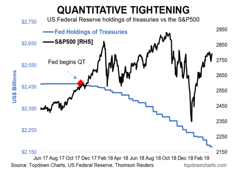 Quantitative Tightening The Return Of Quantitative Easing
