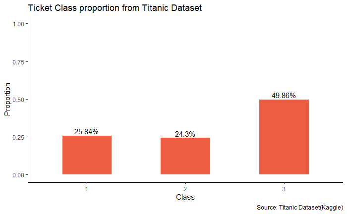 Exploring Kaggle Titanic Data With R Packages Naniar And How To Score