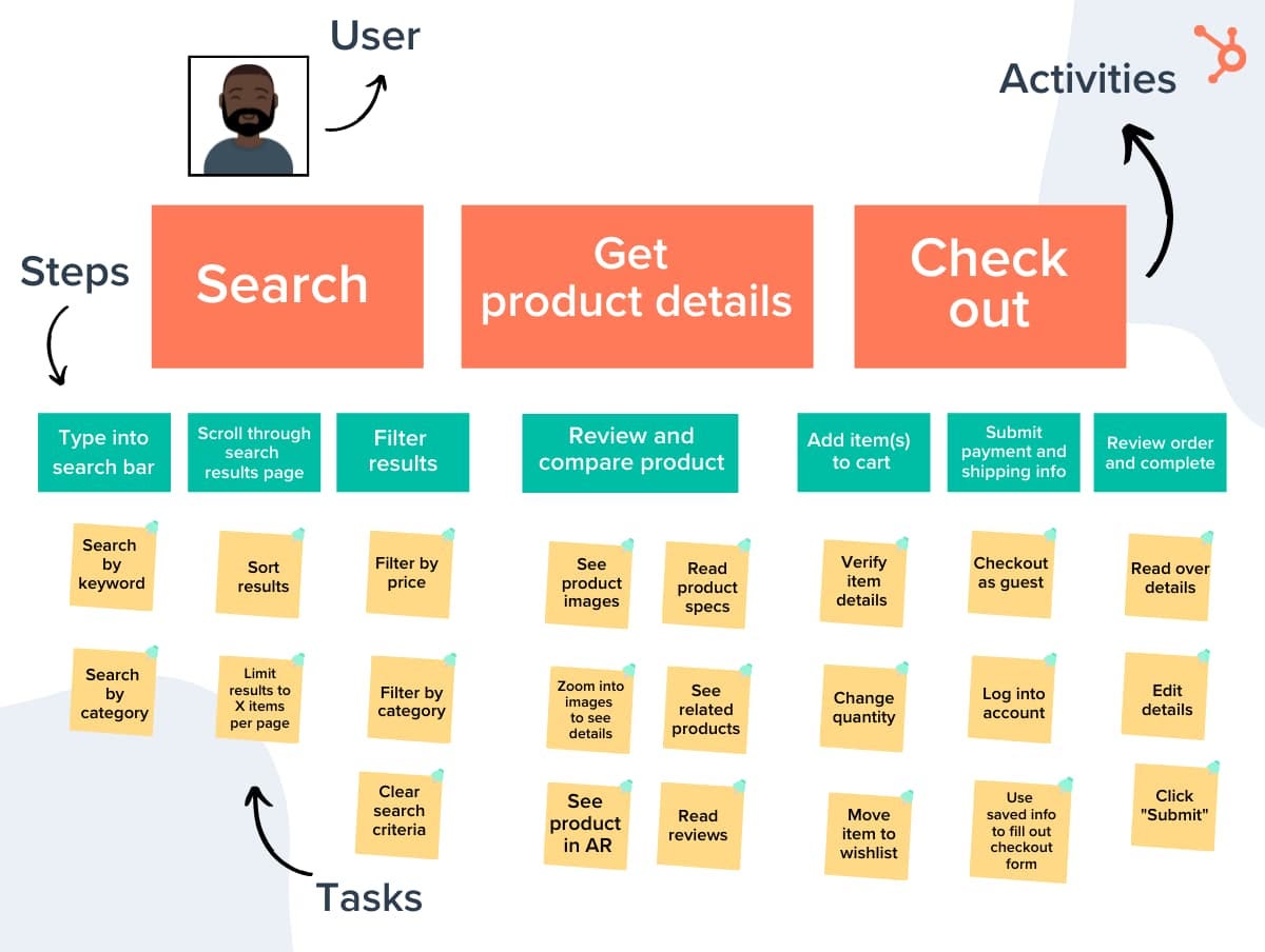 Ux Mapping Methods Compared A Cheat Sheet Service