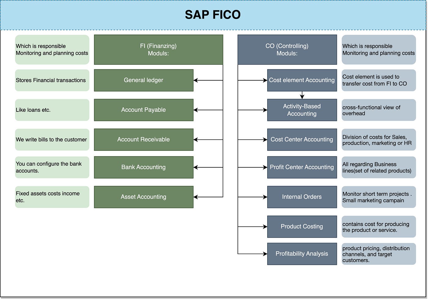 What Is SAP FICO And What Is SAP FICO Modules?, 52% OFF