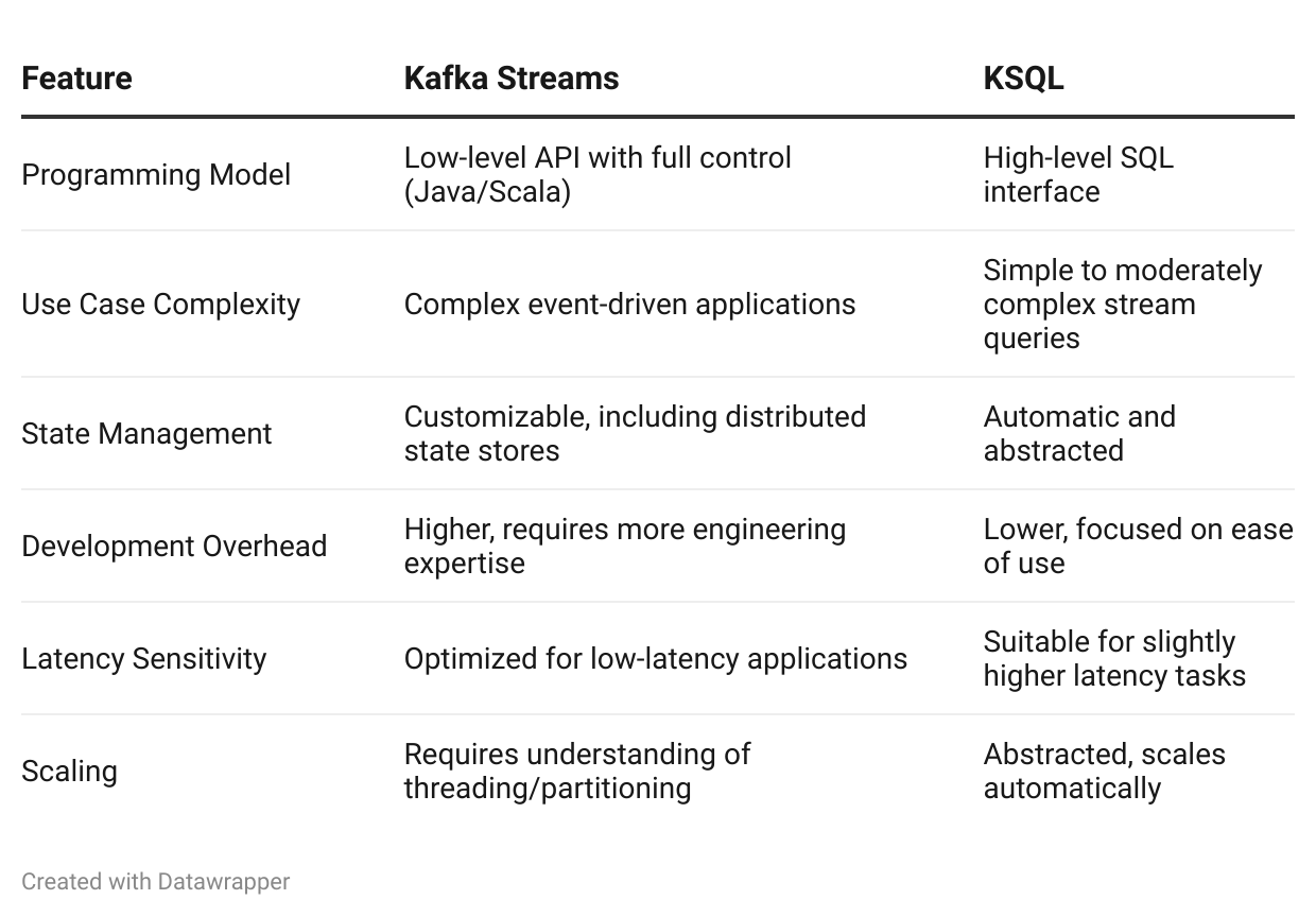 Ksql And Kafka Streams When To Use Which And When To Use Both