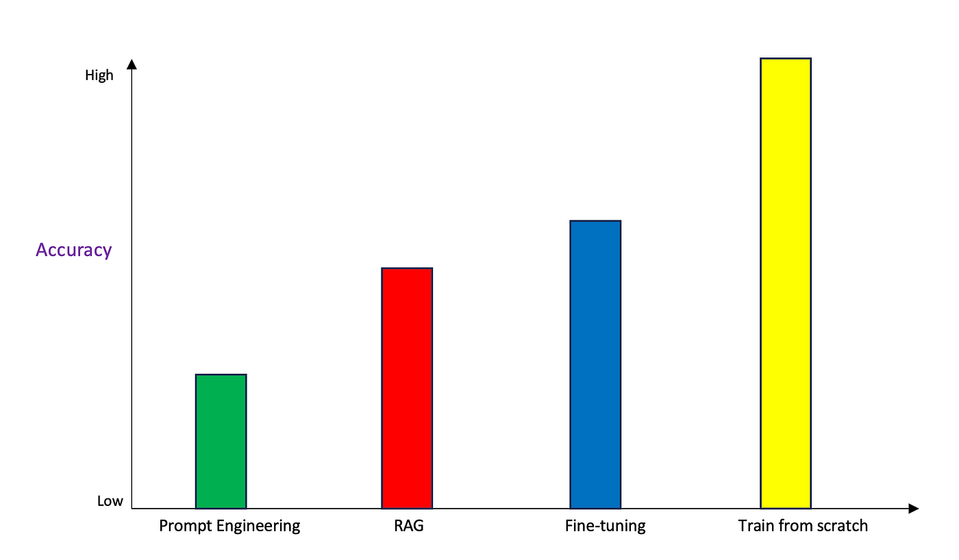RAG VS Fine-tuning: Which is the best approach?