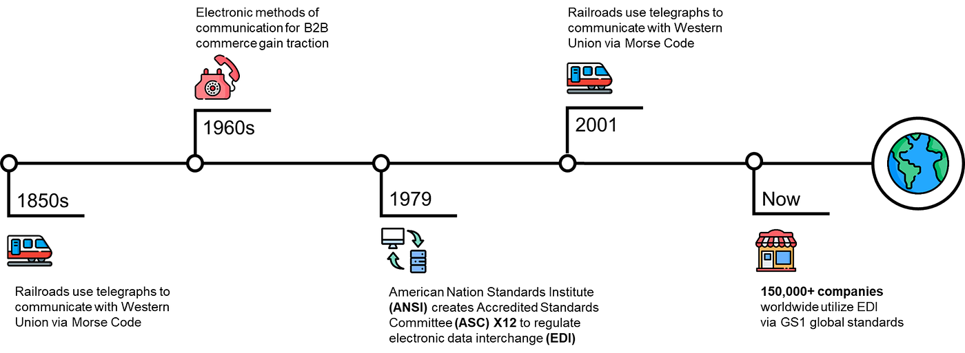 Electronic Data Interchange Agreement What Is EDI (Electronic Data
