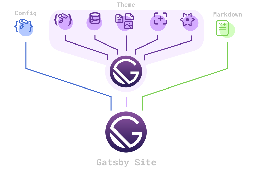 Gatsbyjs Themes