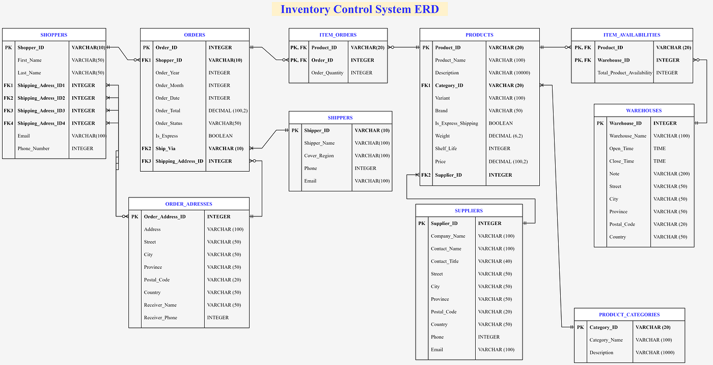 Retail Store Database Design