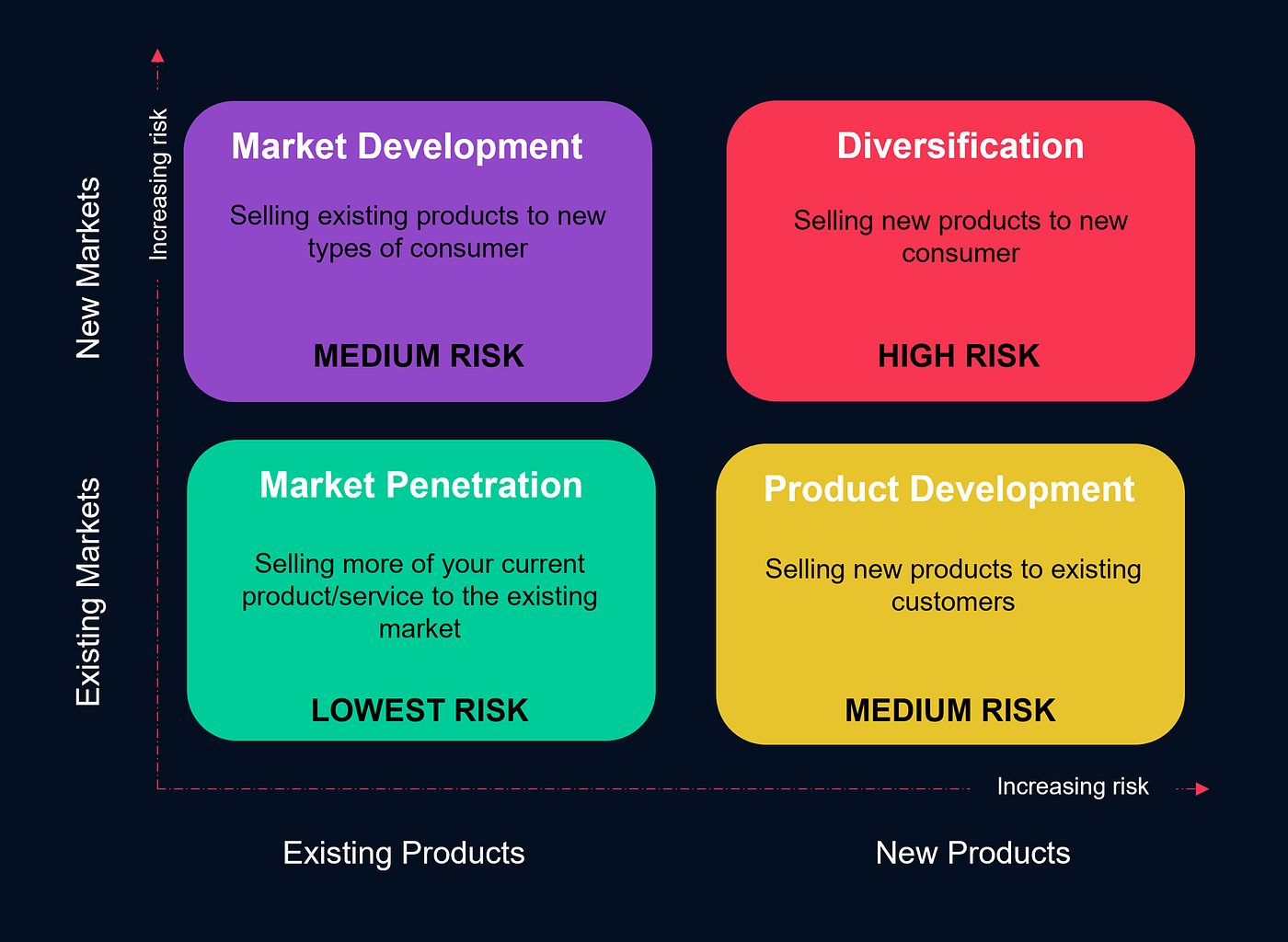 Ansoff Matrix Of Starbucks Starbuck's Ansoff Matrix, 53% OFF