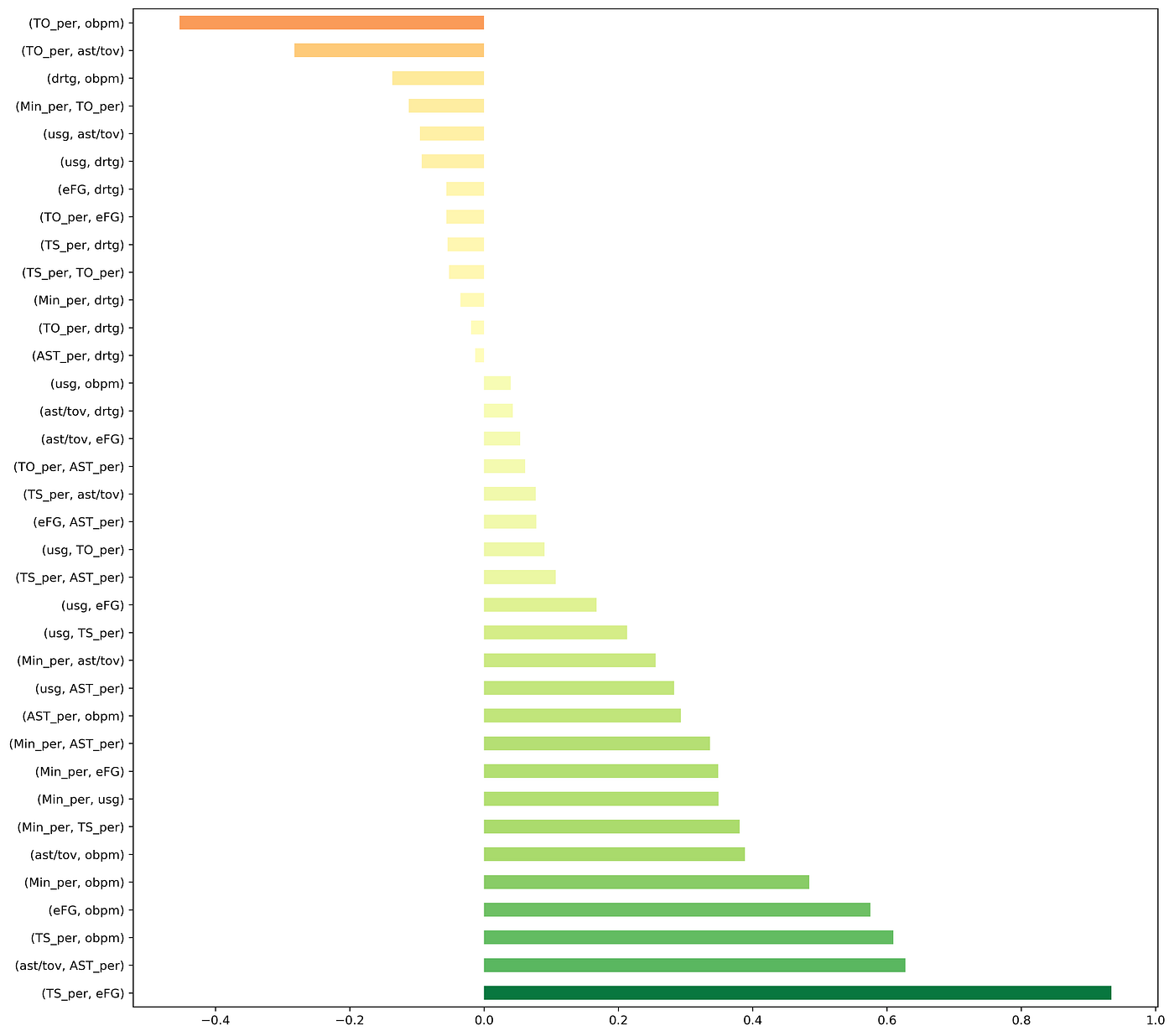 Positive Correlation Bar Graph