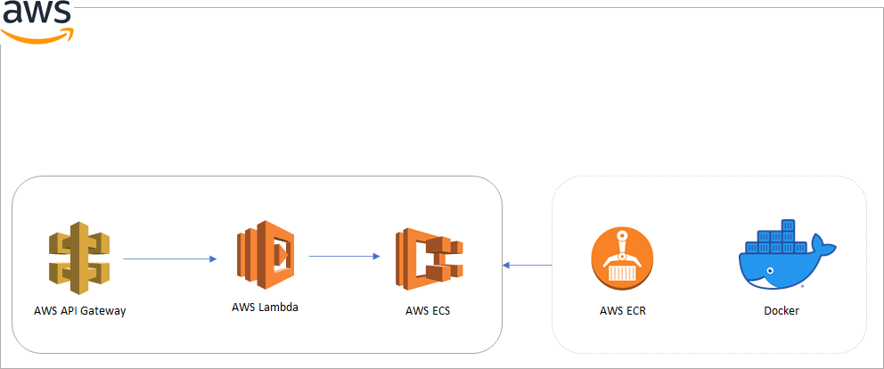 Getting Started With AWS AWS CDK Setup Using Python By Getting Started With AWS AWS CDK Setup Using Python By