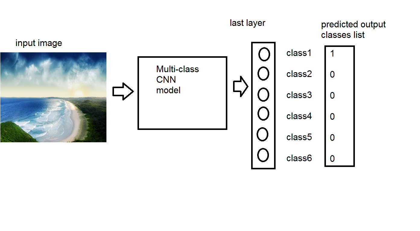 Class Classification