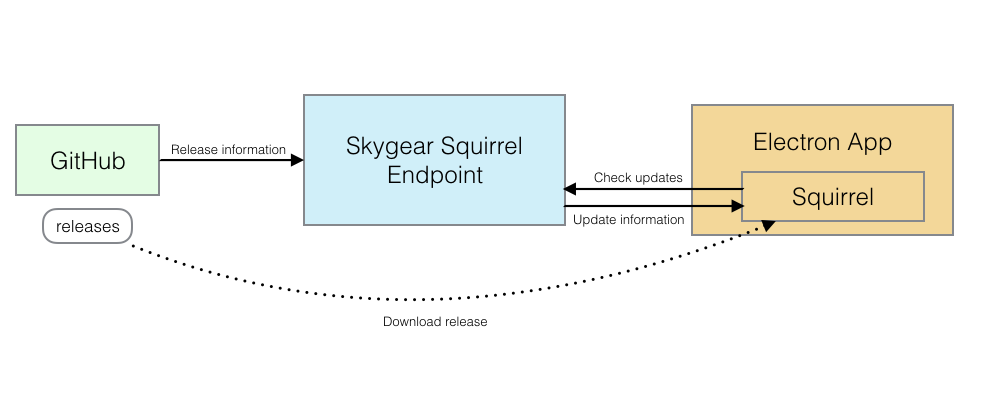 Autoupdater Electron