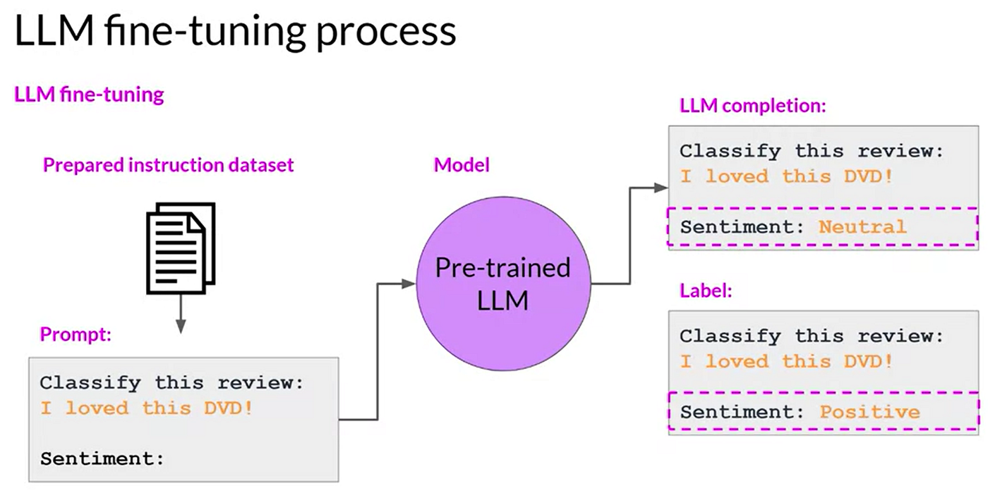 Understanding and Using Supervised Fine-Tuning (SFT) for Language Models