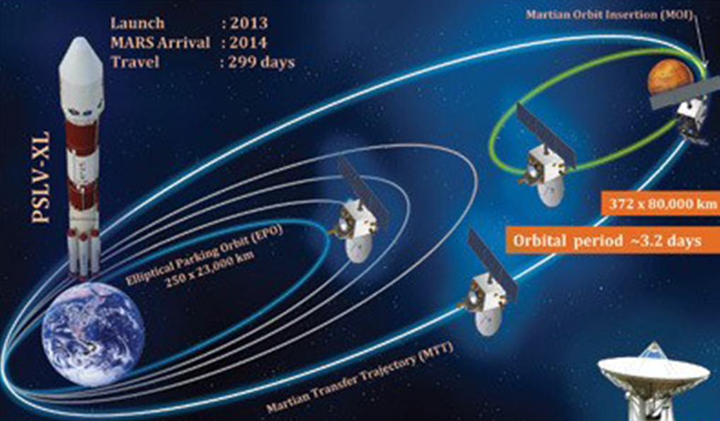 Mom Isro Spacecraft