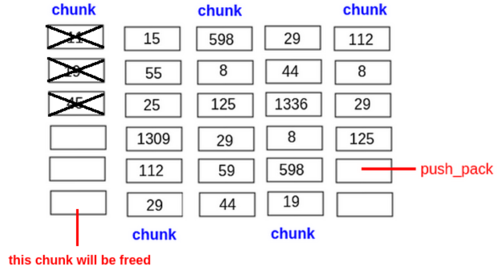 C Vector Vs Deque Back To Basics: C++ Containers
